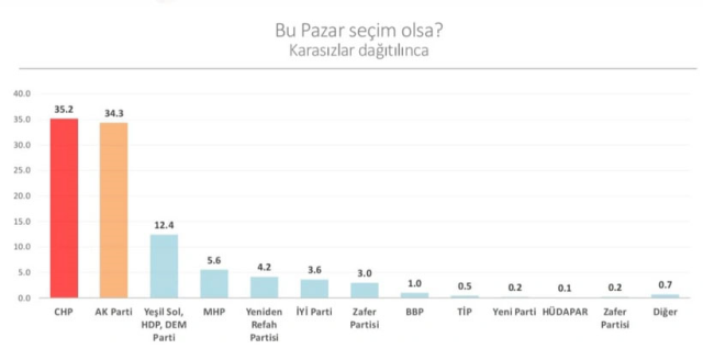 Son seçim anketinde büyük sürpriz! AK Parti, üçüncü sıraya geriledi ... Son seçim anketinde büyük sürpriz! AK Parti, üçüncü sıraya geriledi ...